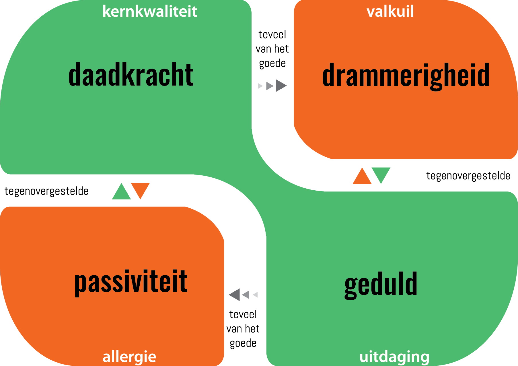 Visie | kernkwadranten